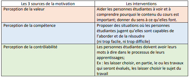 Comment soutenir la motivation et l’engagement des personnes étudiantes ...